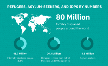 Refugee, Migrant, IDP: What’s the difference? | Concern Worldwide